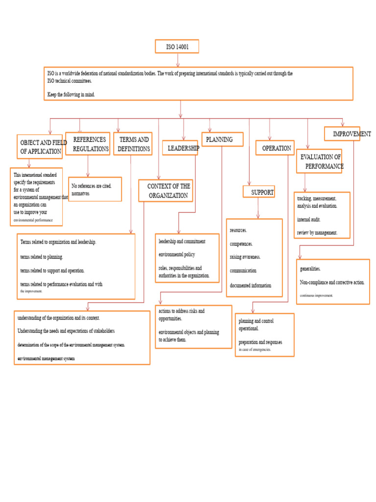 Conceptual Map ISO 14001 | PDF | Environmental Resource Management ...
