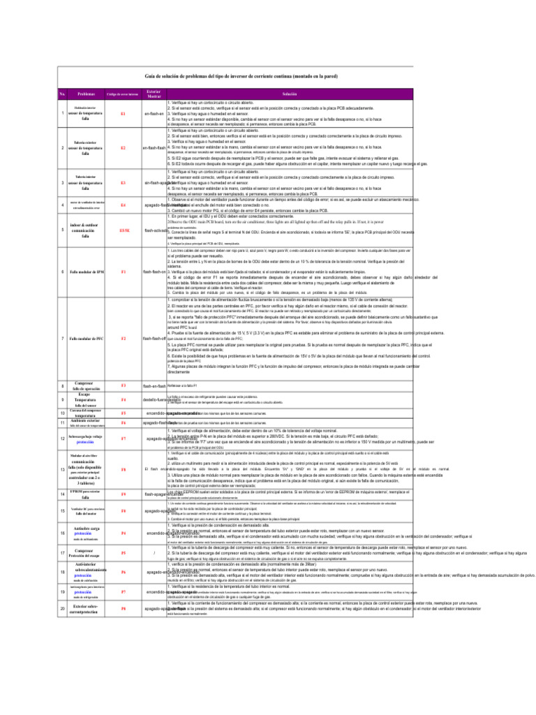 Lista de Códigos de Error AUX | PDF | Placa de circuito impreso ...
