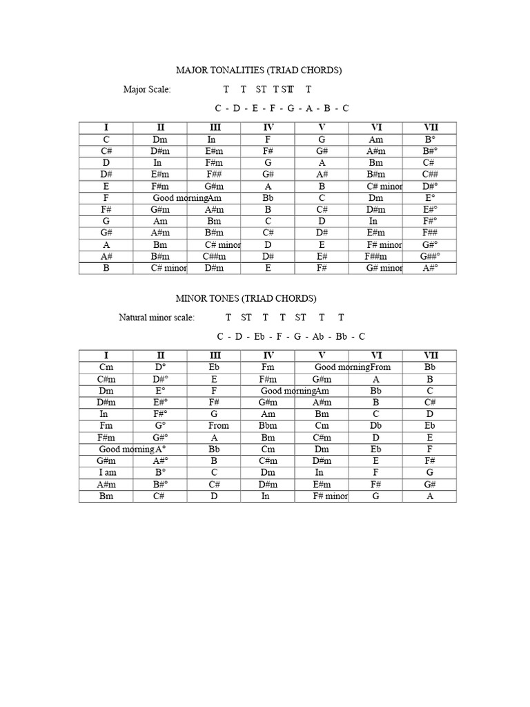 Table of major and minor tonalities (triadic chords) | PDF | Chord ...