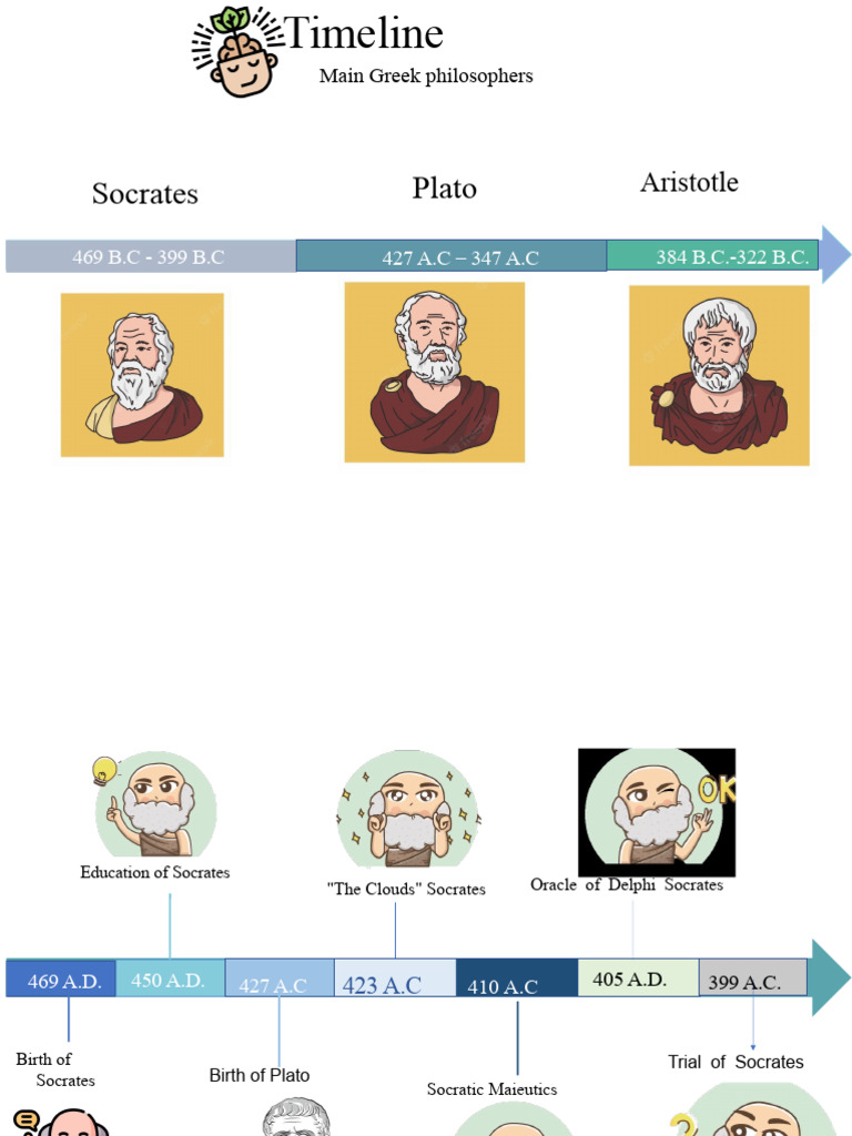Timeline of Major Greek Philosophers | PDF | Bertrand Russell | Plato