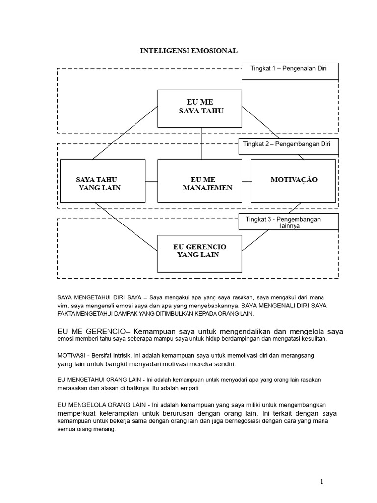Kecerdasan Emosional Daniel Goleman | PDF