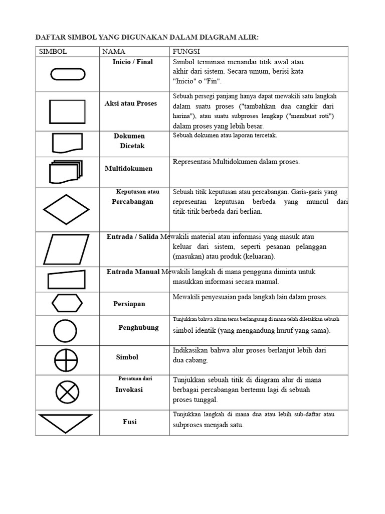 Simbol dan Langkah Diagram Alir | PDF