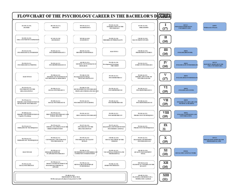 Psychology Bachelor's Degree Flowchart | PDF | Psychology | Psychotherapy