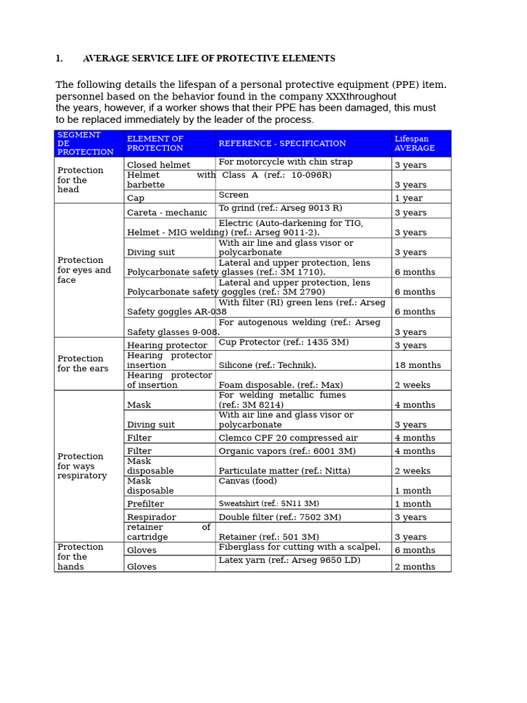 Lifespan of Personal Protective Equipment | PDF | Personal Protective ...