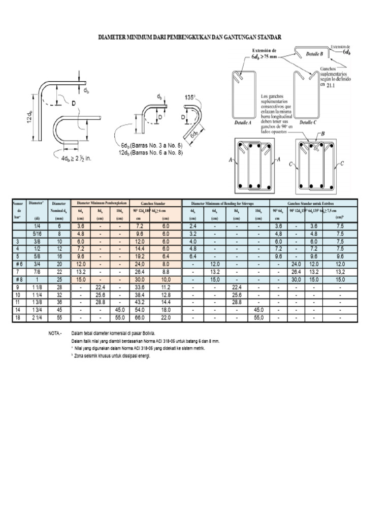 Diameter Minimum Pembengkokan Standar | PDF