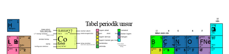 Tabel Periodik Unsur dan Karakteristiknya | PDF