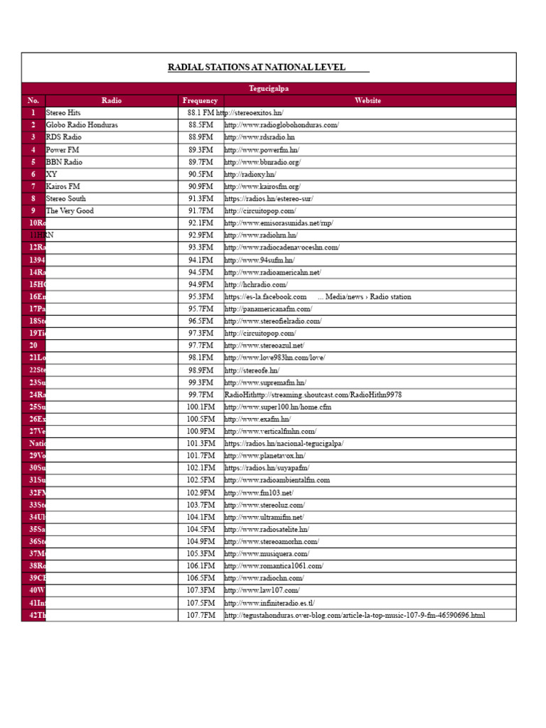 List of Radio Stations in Honduras | PDF | Radio | Broadcast Engineering