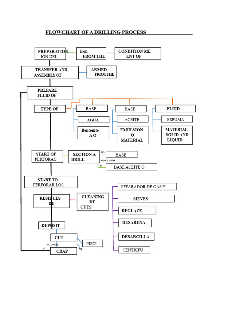 Flowchart of A Drilling Process | PDF | Oil Well | Waste