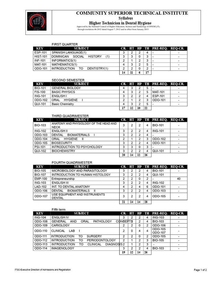 Dental Hygiene Curriculum | PDF | Dentistry | Health Care