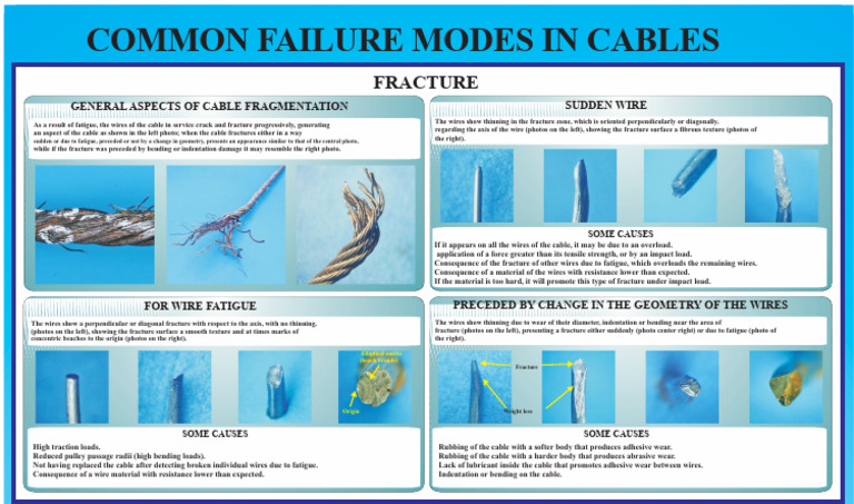Modes Fail Cables and Mirror UN | PDF | Fracture | Wear