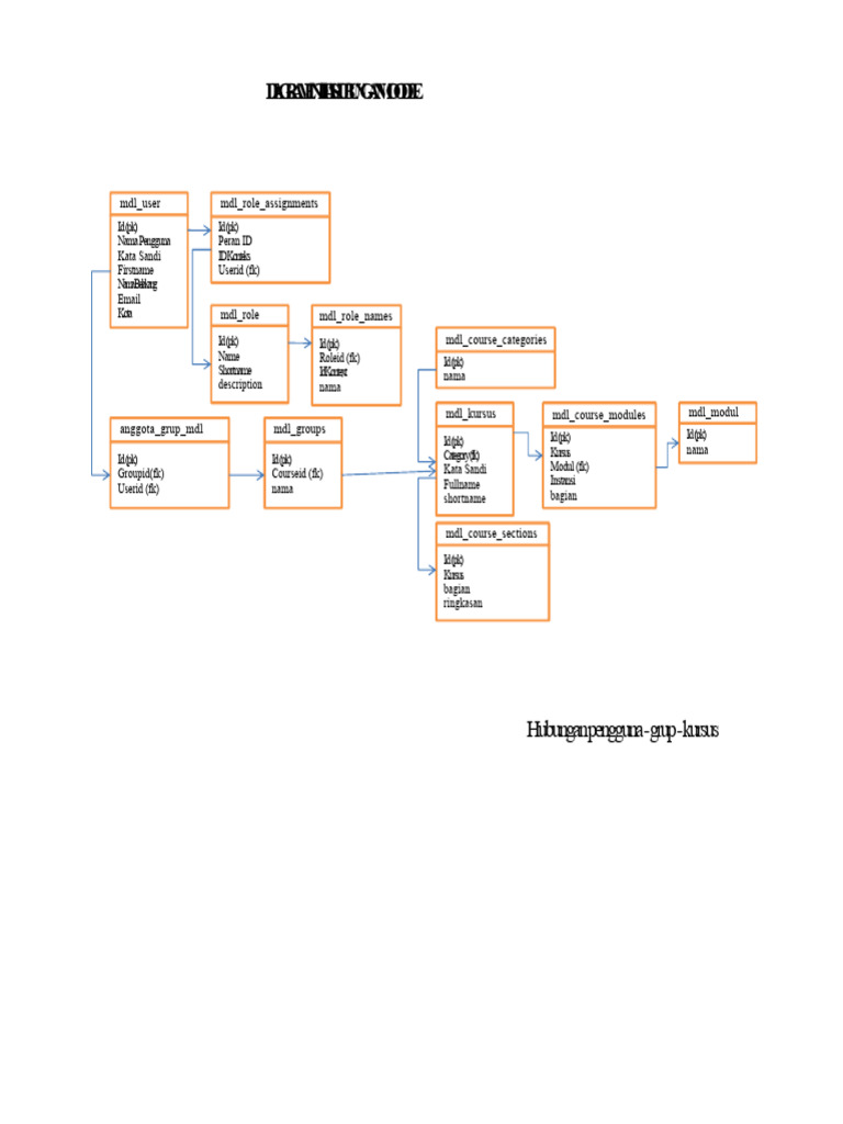 Diagram Entitas Hubungan Moodle | PDF