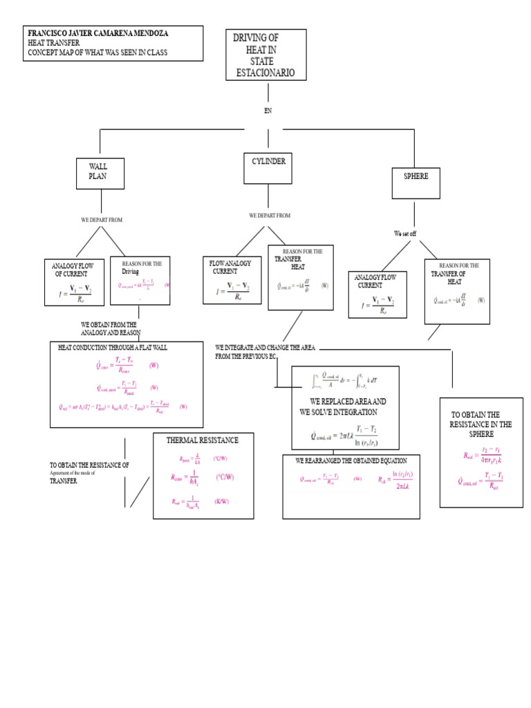 Heat Transfer Concept Map Overview | PDF | Thermal Conduction | Heat