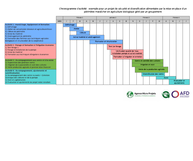 Example Project Timeline Food Security | PDF