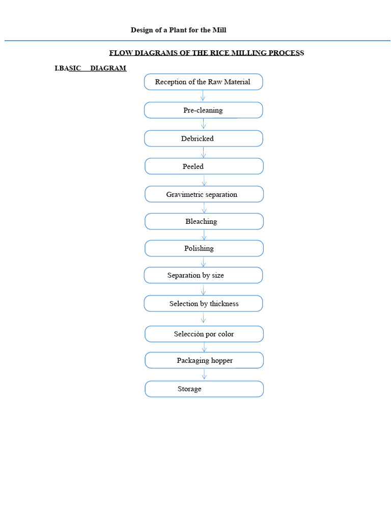 Flowcharts of The Rice Milling Process | PDF | Rice