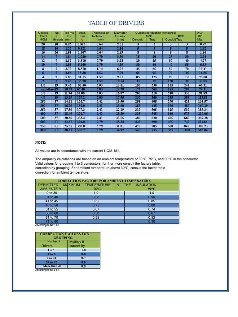 Table For The Selection of Conductors. | PDF | Electrical Components ...