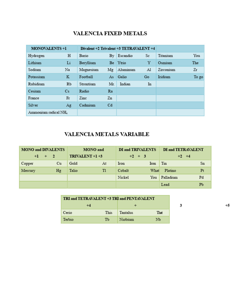 Table of Oxidation States of Chemical Elements | PDF | Valence ...