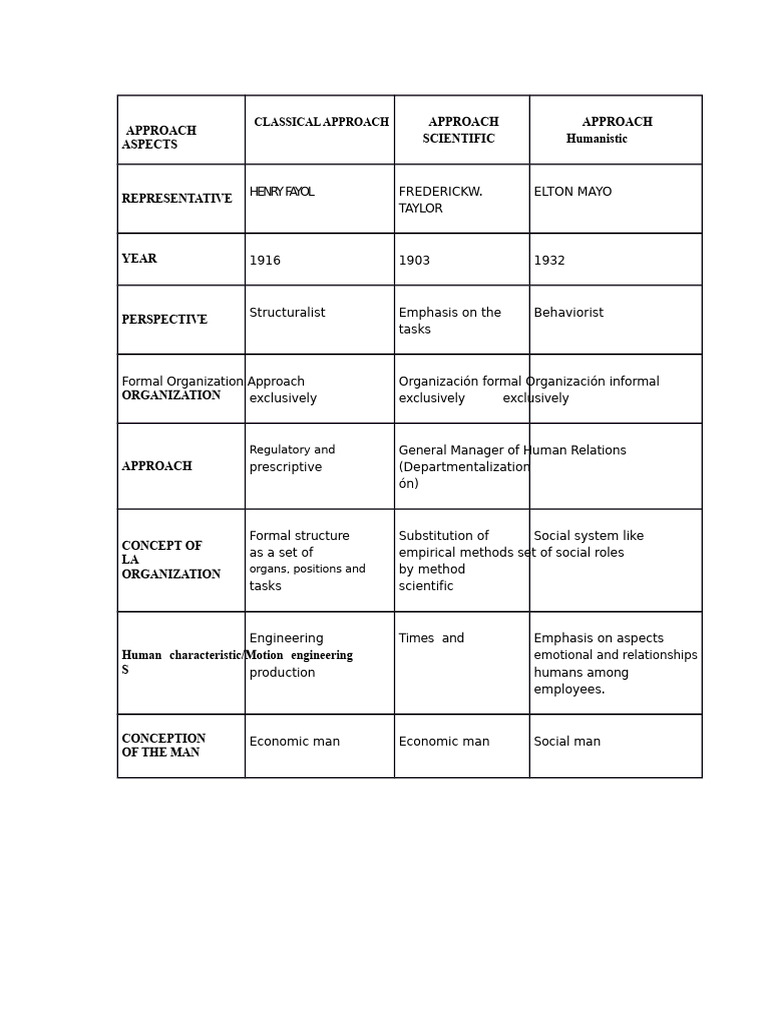 Comparative Table of Management Approaches | PDF | System