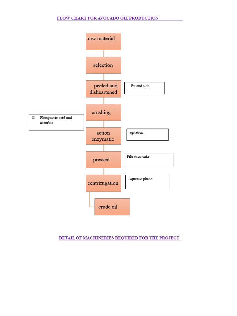 Flowchart of The Oil Production Process | PDF