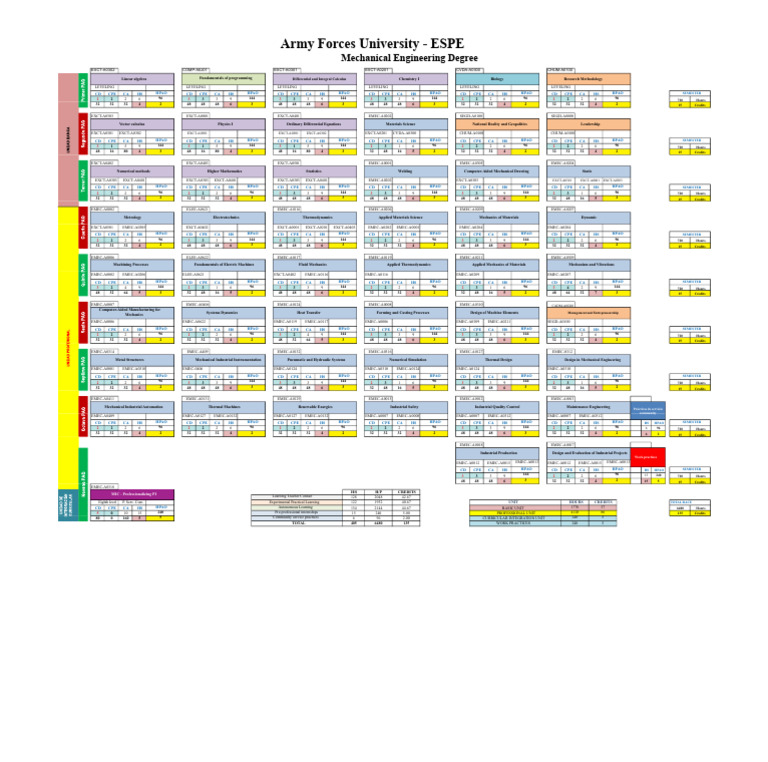 Mechanical Engineering Degree Curriculum | PDF | Differential Equations ...