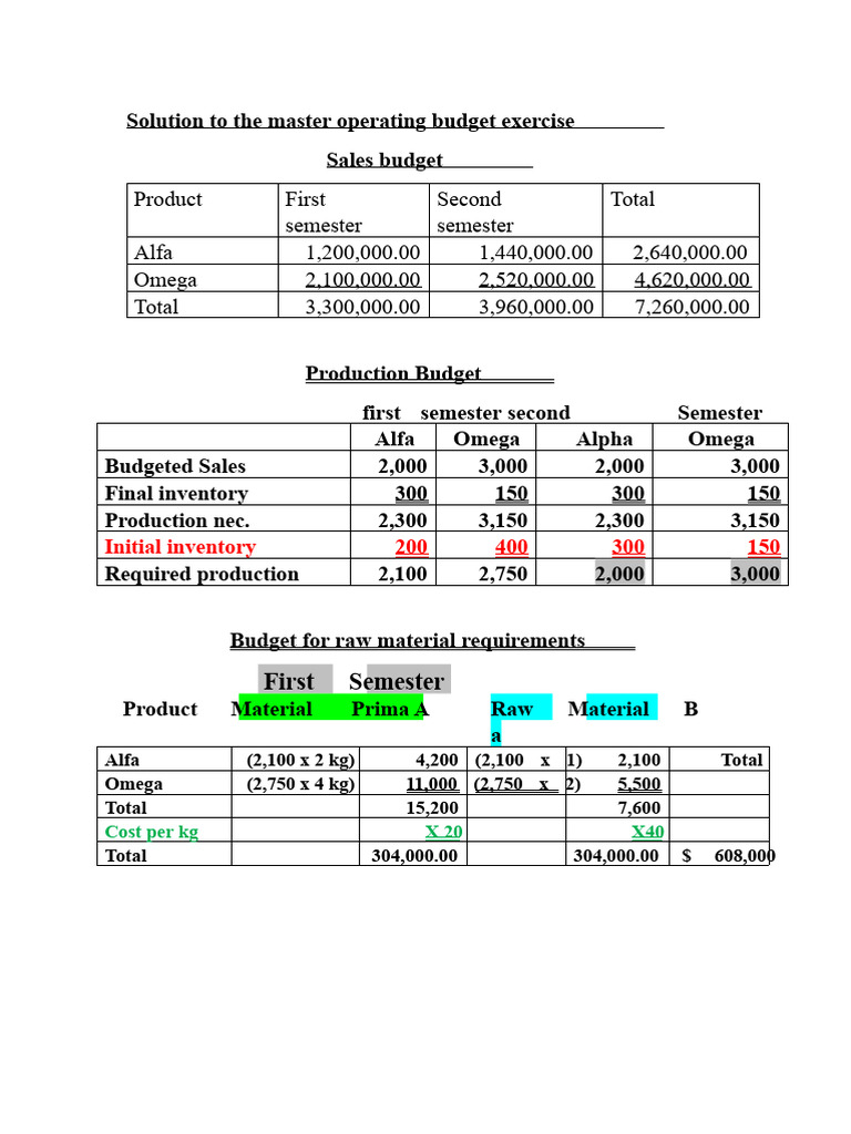 Master Operating Budget Breakdown 2019 | PDF | Cost Of Goods Sold ...
