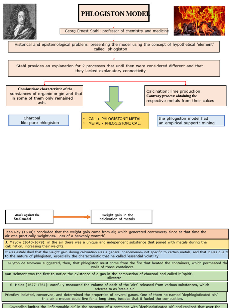 Theory of Phlogiston | PDF | Chemistry | Physical Sciences