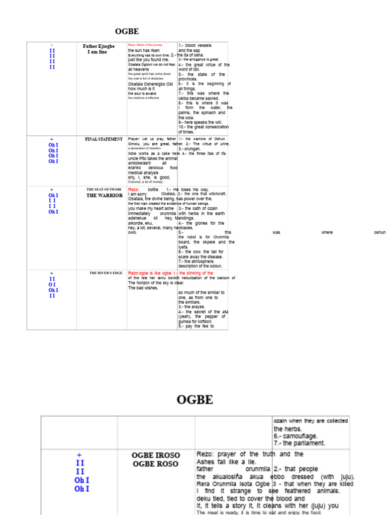 Table To Study The Signs of Ifa | PDF