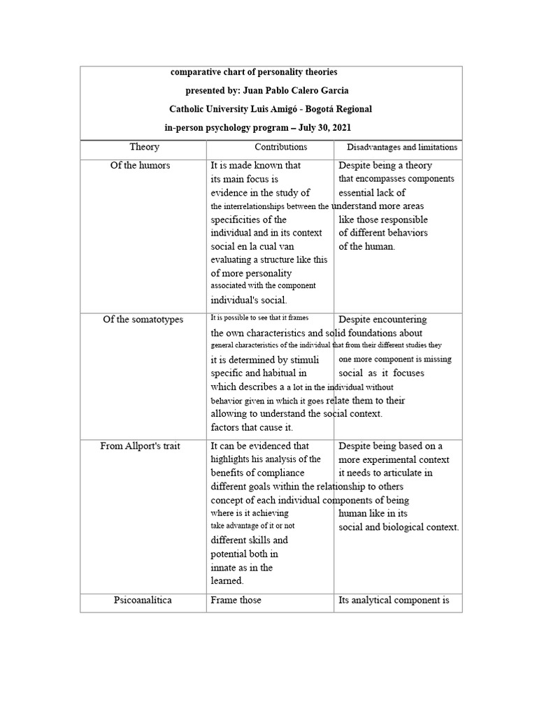 Comparative Chart of Personality Theories | PDF | Personality ...