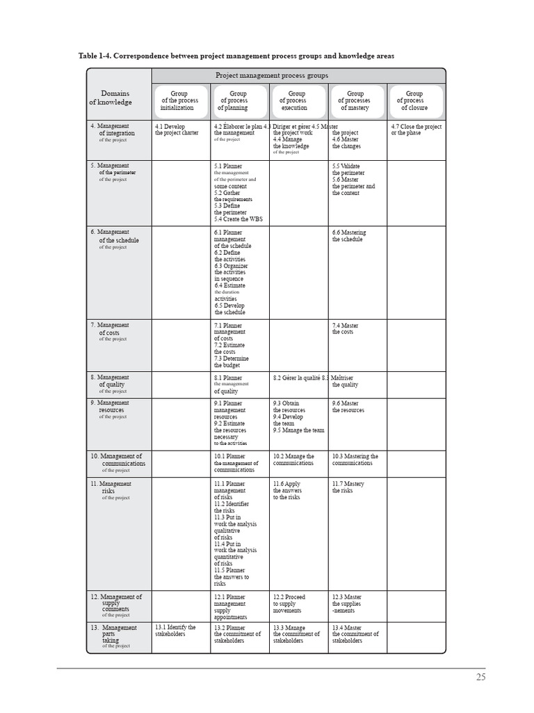 Correspondence Between Project Management Process Groups and Knowledge ...