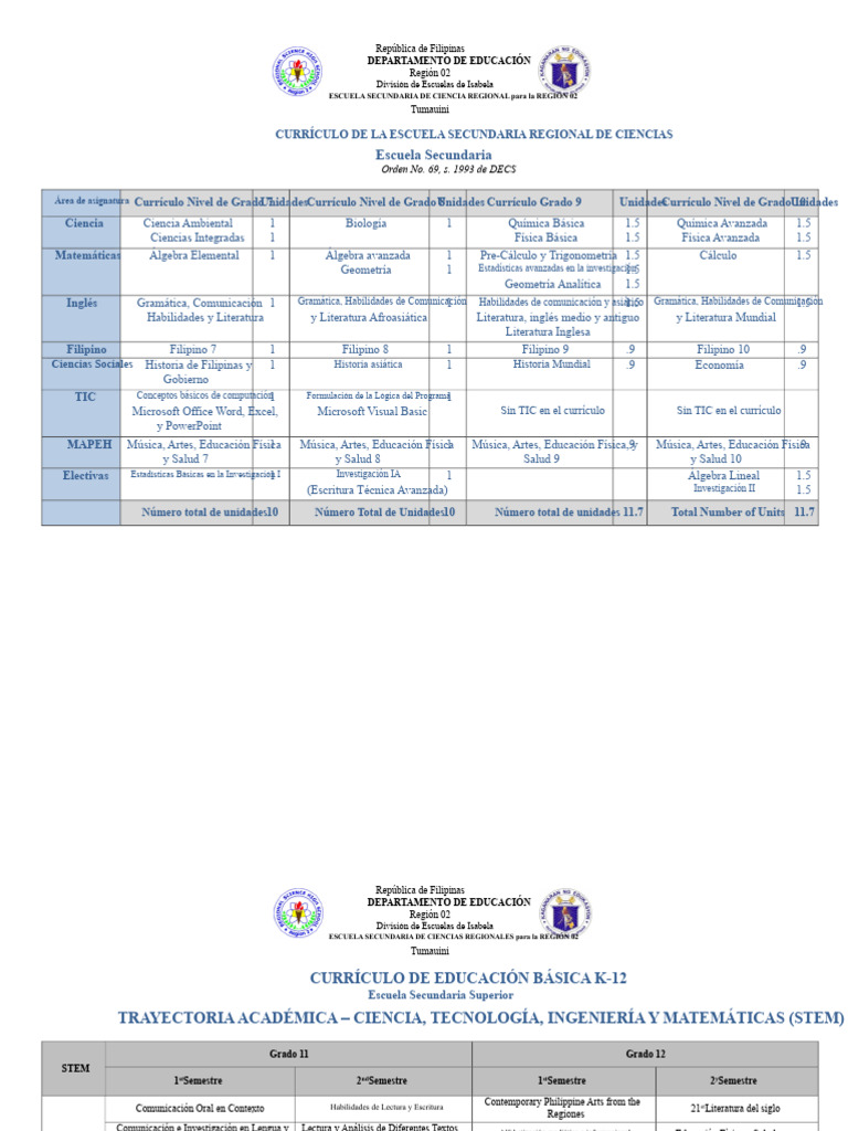 Currículo de Ciencias en Filipinas K-12 | PDF | Educación Secundaria ...