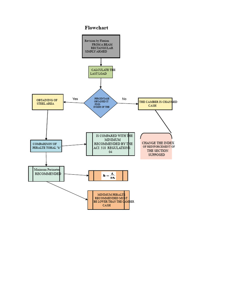Flowchart For Bending Review of A Simply Supported Rectangular Beam. | PDF
