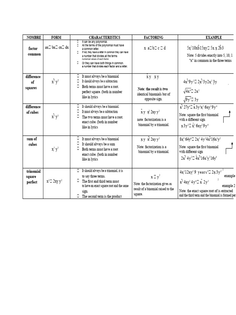 Table of Factorization Methods | PDF | Factorization | Polynomial
