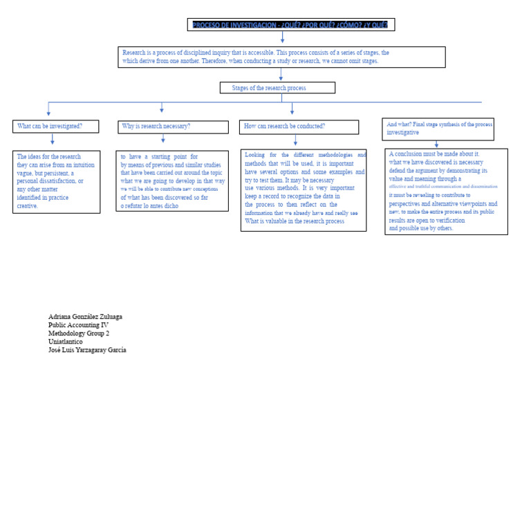 Conceptual Map of The Research Process | PDF | Methodology | Science