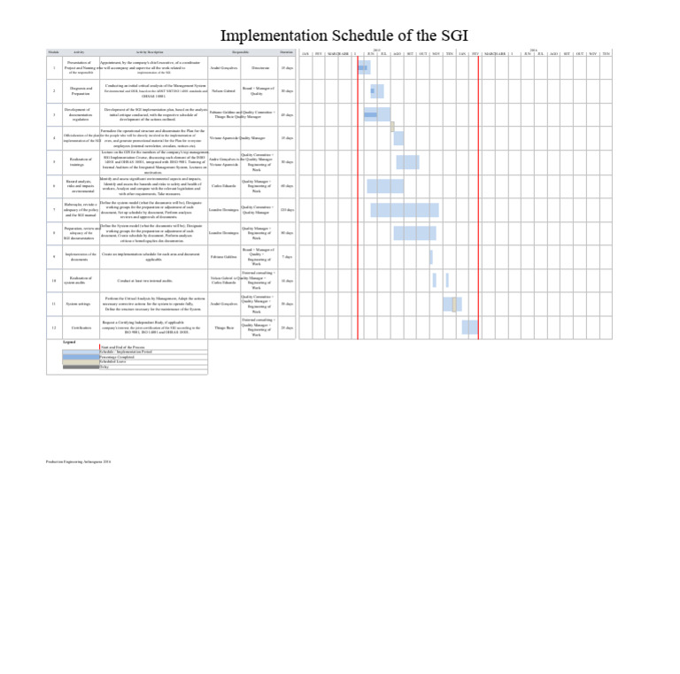 Implementation Schedule-SGI PDF | PDF | Internal Audit | Risk
