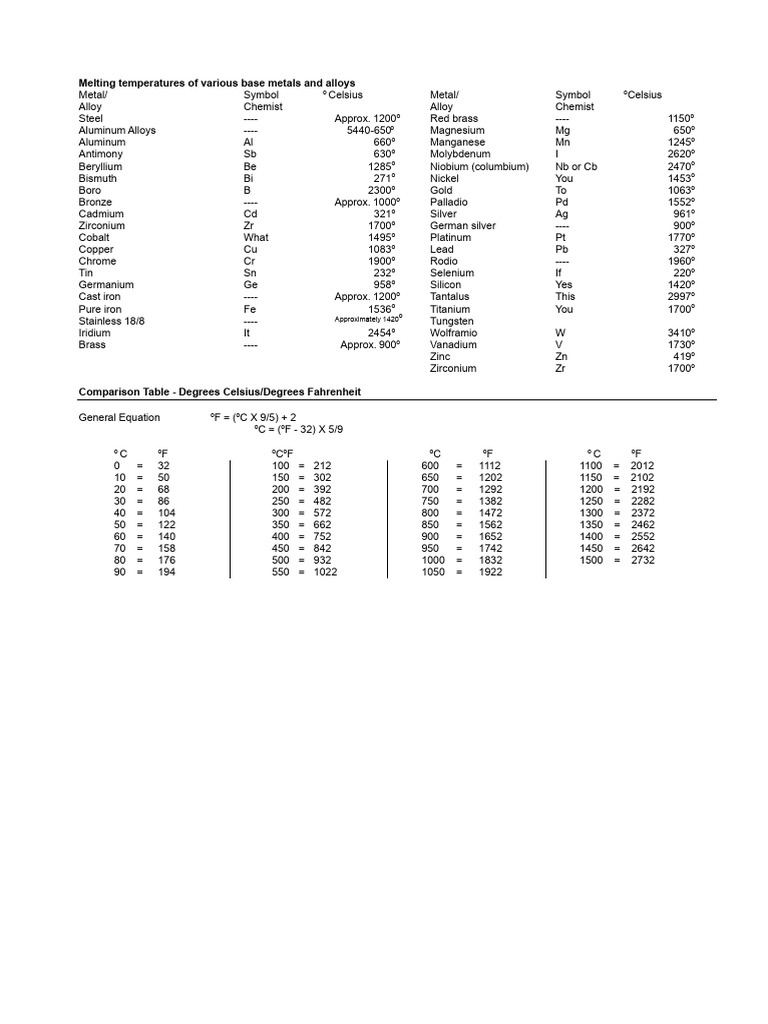 Melting Temperature of Metals PDF | PDF | Metals | Alloy
