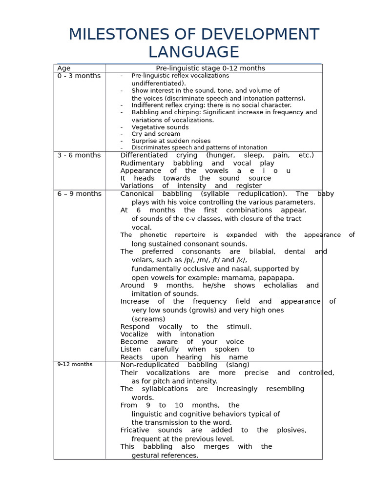 Language Development Milestones Guide | PDF | Part Of Speech | Verb