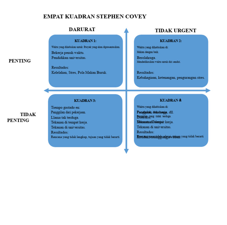 Empat Kuadran Stephen Covey | PDF