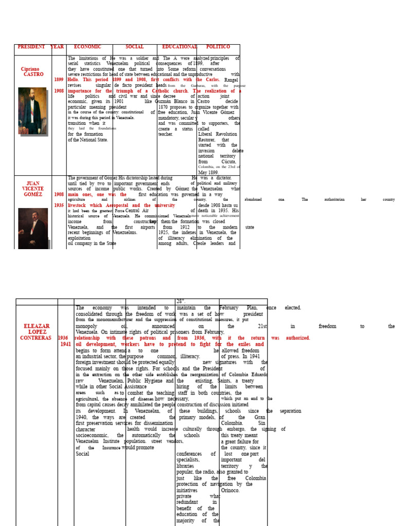 COMPARATIVE TABLE OF THE GOVERNMENTS of Venezuela | PDF | Venezuela ...