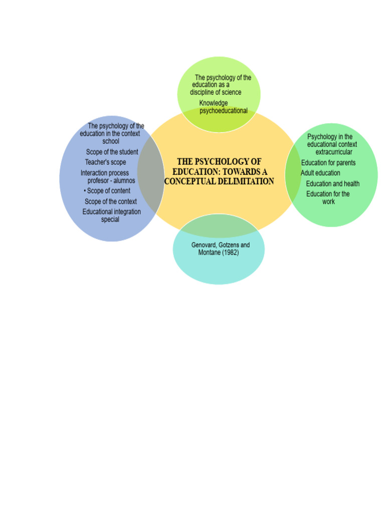 Psychology of Education Diagram | PDF