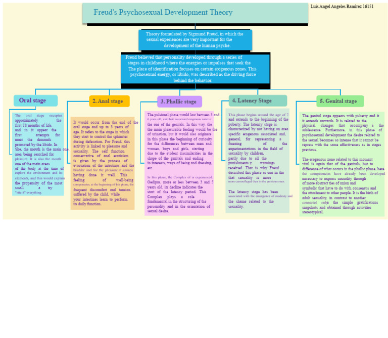 Synoptic Chart On Freud's Theory of Psychosexual Development | PDF ...