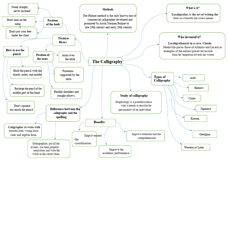 Mind Map of Calligraphy | PDF | Calligraphy | Linguistics