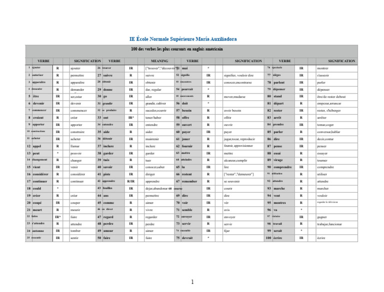 100 Verbes Les Plus Courants en Anglais Américain | PDF