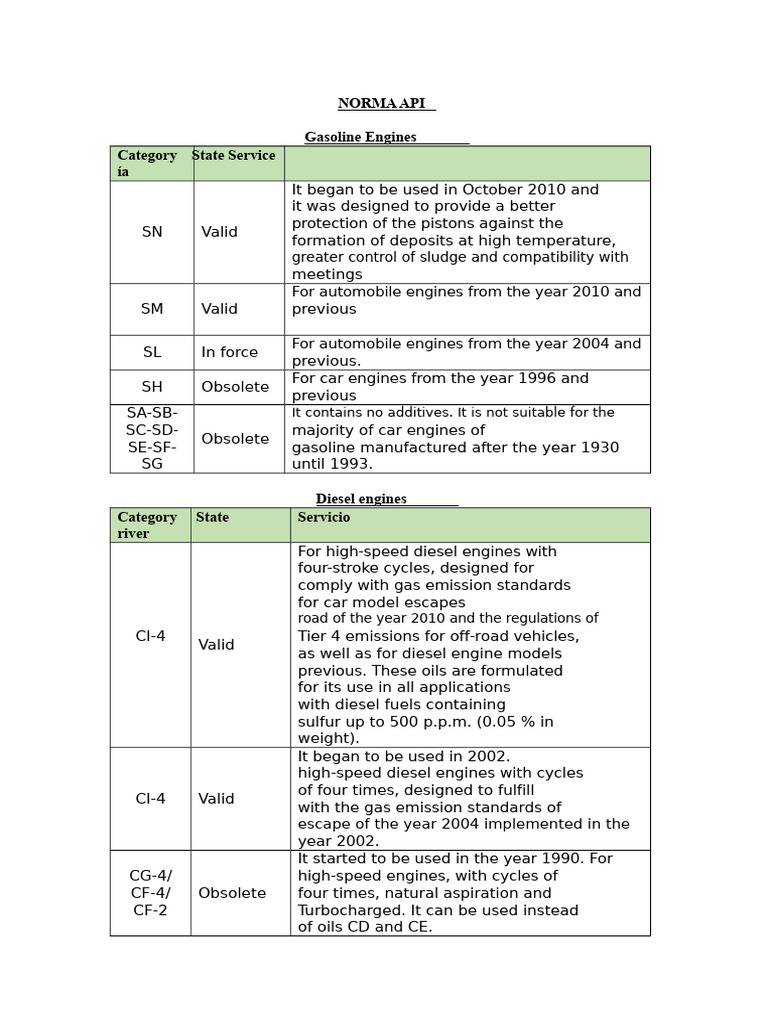 API Standards | PDF | Motor Oil | Machines