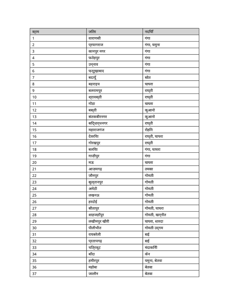 UP District Rivers A4 | PDF