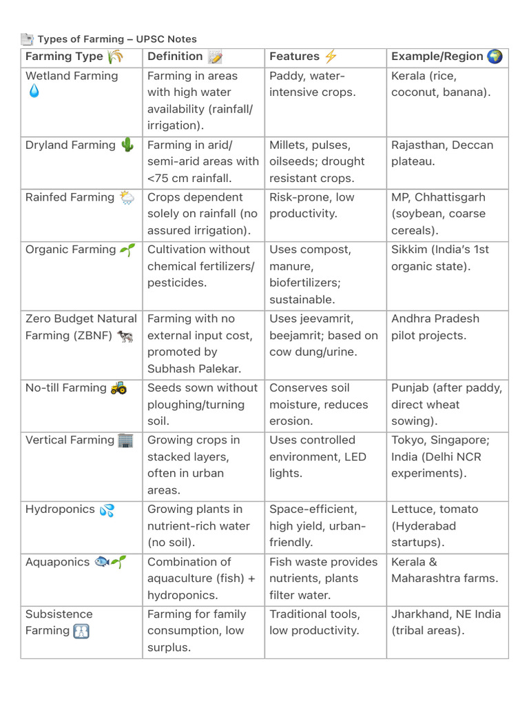 ? Types of Farming – UPSC Notes.pdf | PDF | Agriculture | Agricultural ...