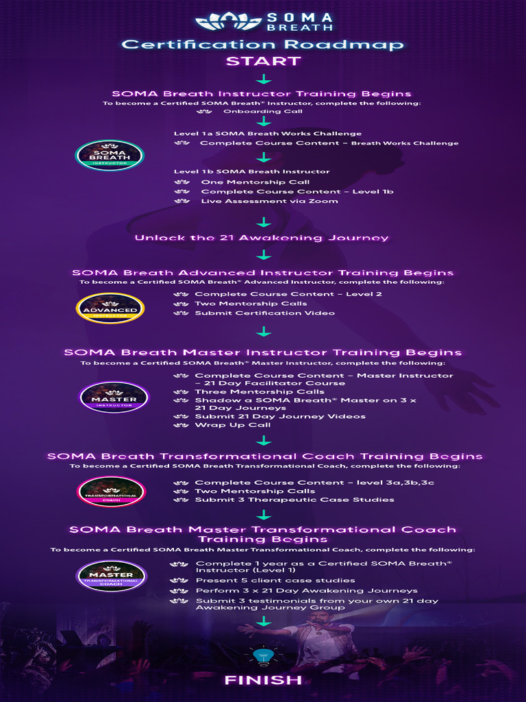 SOMA Breath Instructor Certification Guide | PDF