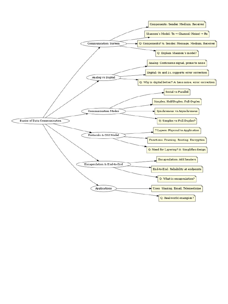 Data Communication MindMap | PDF