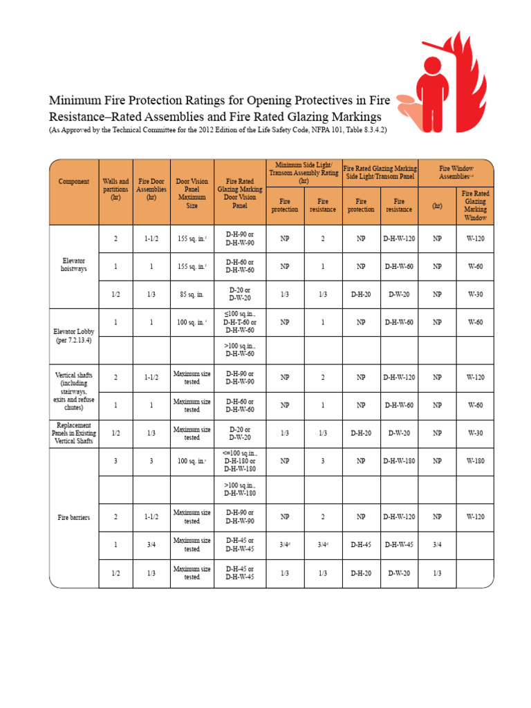 Fire Protection Ratings for Glazing and Doors | PDF | Window | Elevator