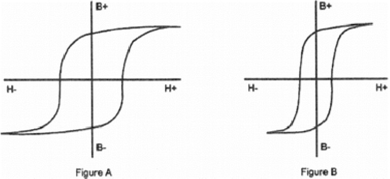High Loss and Low Loss Hysteresis Curves | PDF