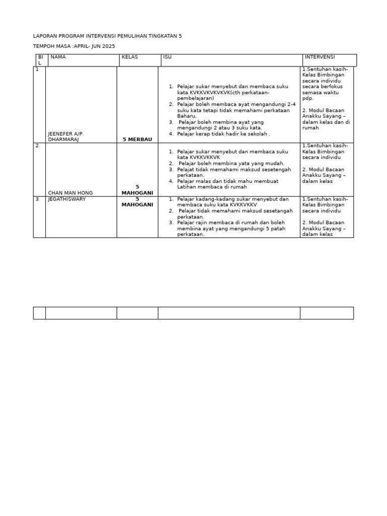 Laporan Program Intervensi Pemulihan Tingkatan 5 | PDF