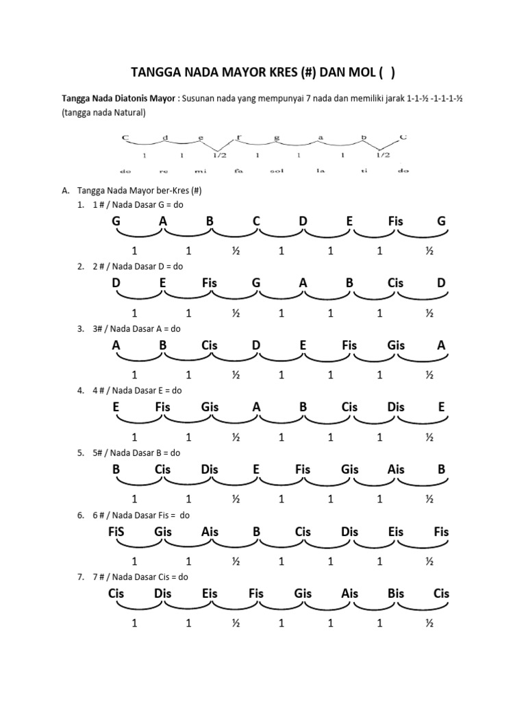 Materi Tangga Nada Dan Gitar | PDF